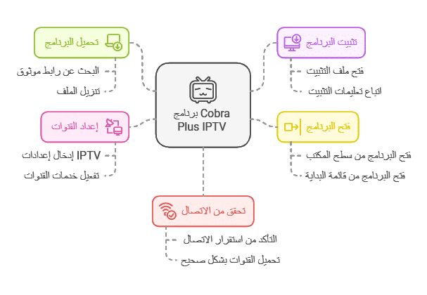 تحميل برنامج cobra plus iptv للكمبيوتر: دليل شامل لتثبيت وتشغيل التطبيق ...